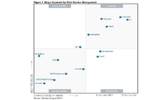 IFS A Leader For The 6th Time In A Row