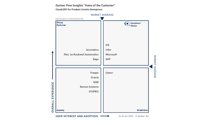 IFS recognized as a Gartner Peer Insights Customers’ Choice for Cloud ERP.