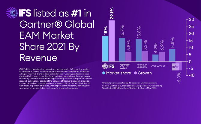IFS - Global Enterprise Software Solutions Provider